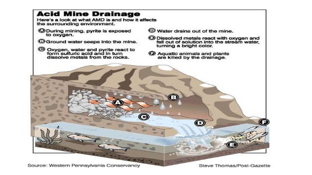 Acid mine drainage