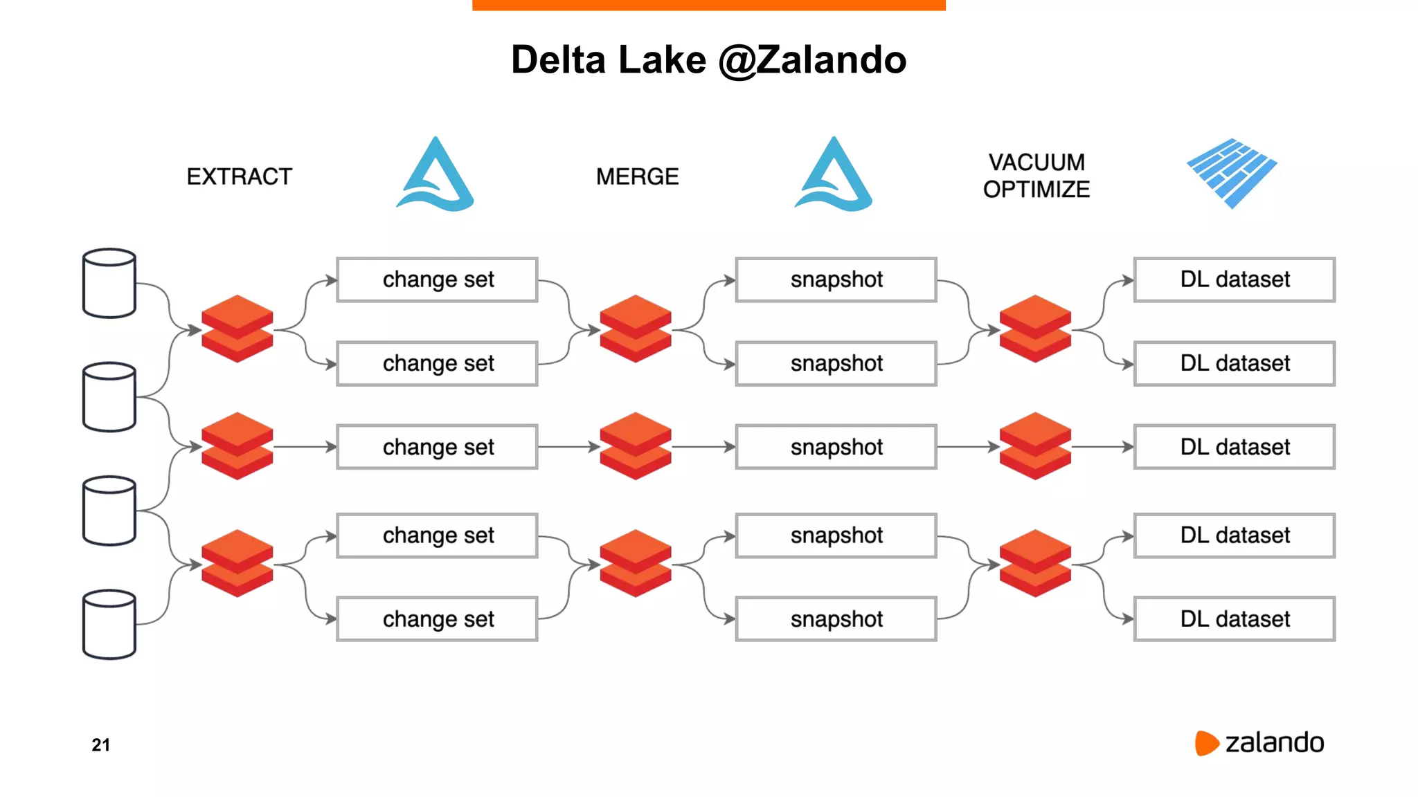 Acid Orc Iceberg And Delta Lake Ppt