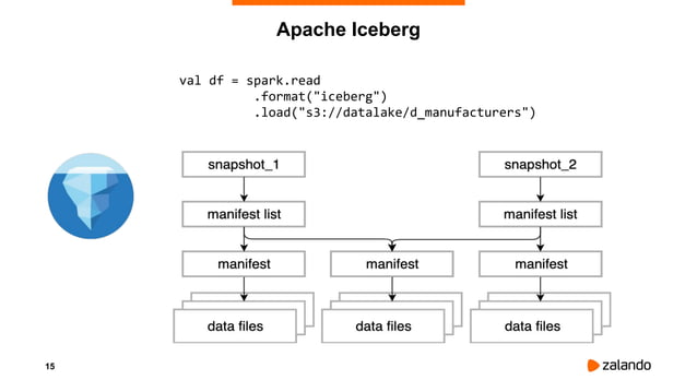 Acid ORC, Iceberg and Delta Lake | PPT