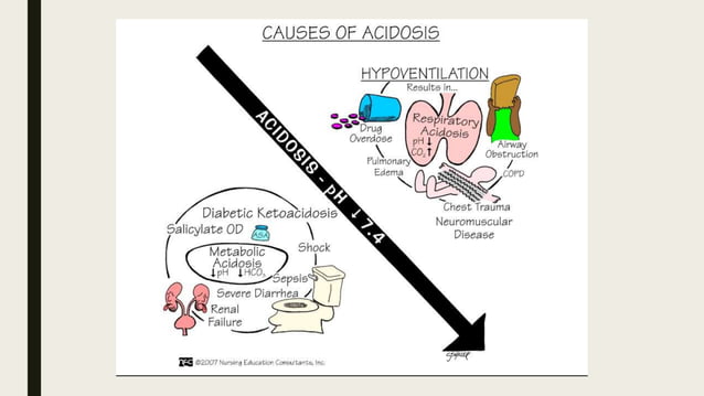 Acidosis | PPT