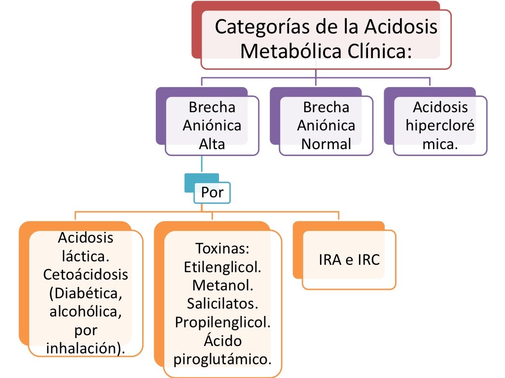 Acidosis Metabolica