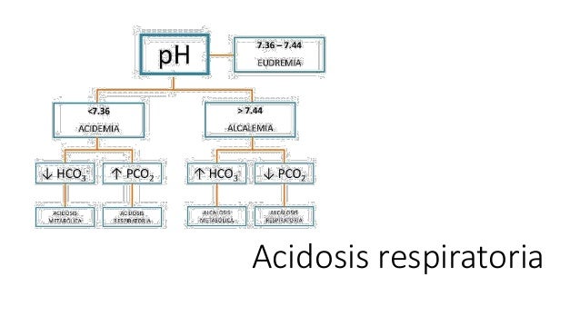 Acidosis y alcalosis respiratoria