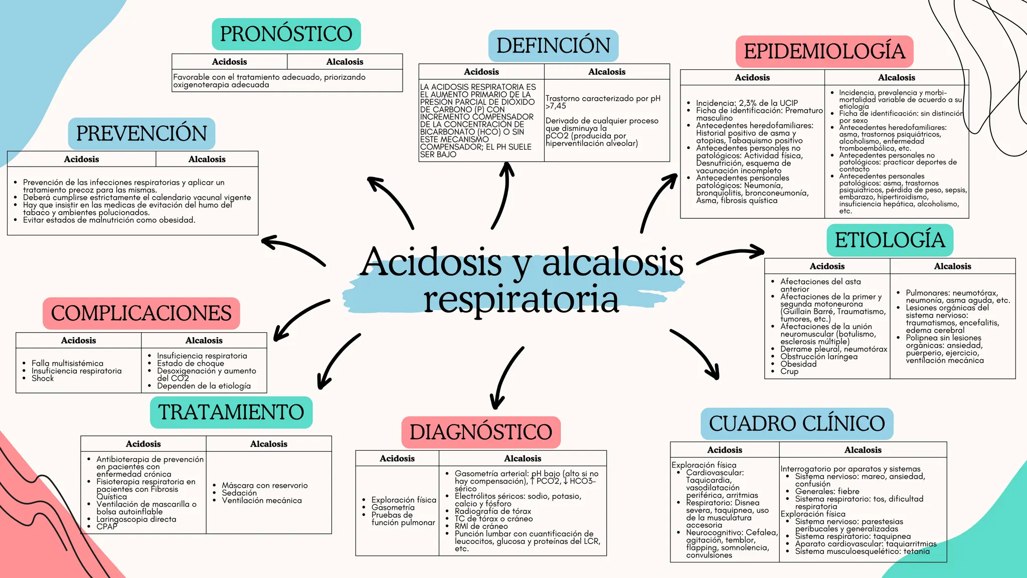 Acidosis y alcalosis respiratoria pediatria | PDF