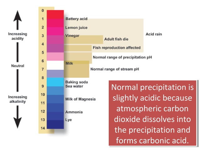Acid precipitation | PPT | Chemistry | Science
