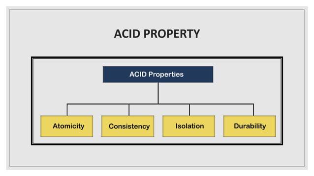 ACID (ATOMICITY, CONSISTENCY,ISOLATION& DURABILITY)PROPERTY.pptx
