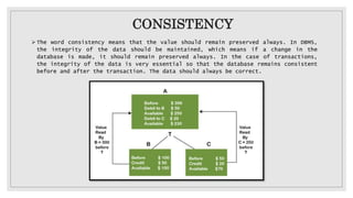 ACID (ATOMICITY, CONSISTENCY,ISOLATION& DURABILITY)PROPERTY.pptx