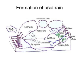 Acid rain | PPT