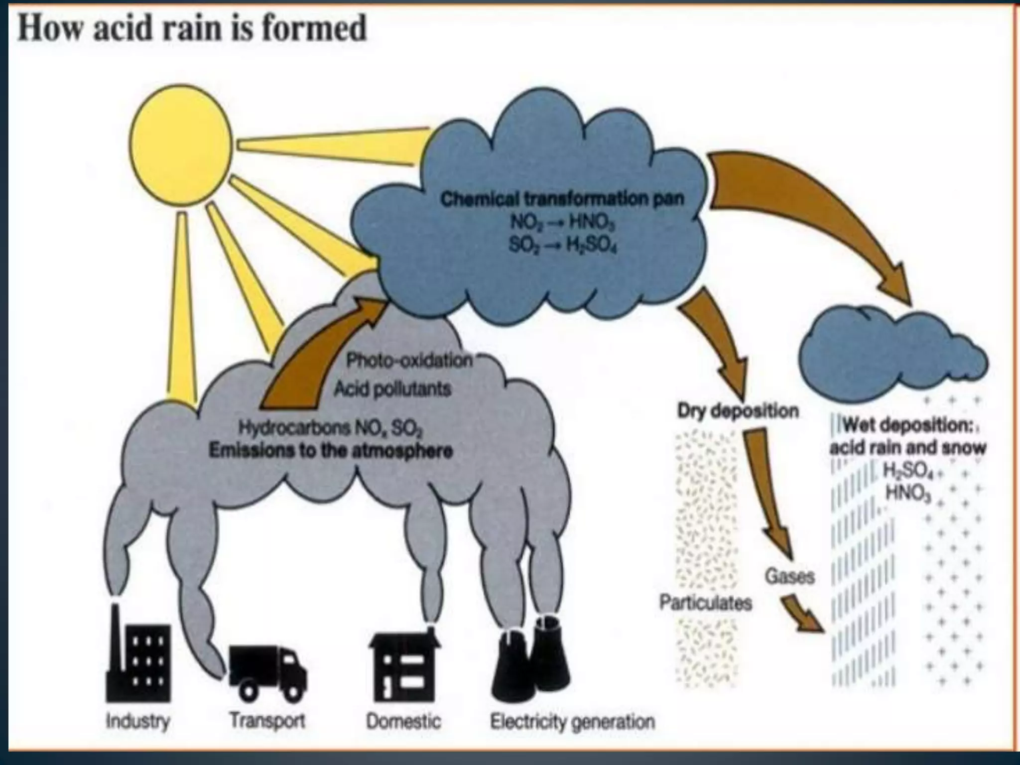 Acid rain and its effects | PPTX | Environment | Science