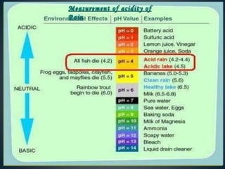 Acid rain and its effects | PPTX | Environment | Science