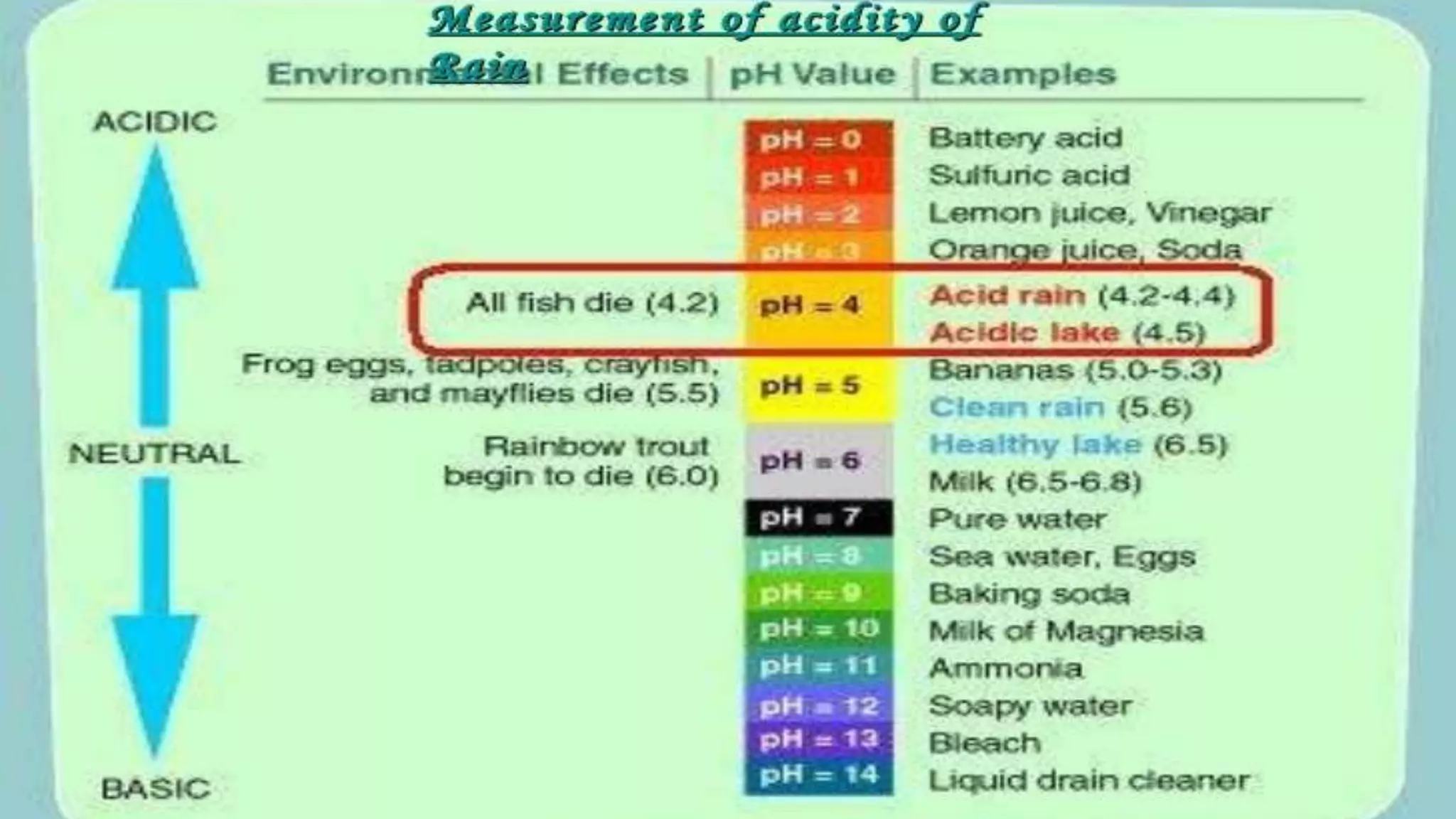 Acid rain/everything about acid rain/causes of acid rain/how is acid ...