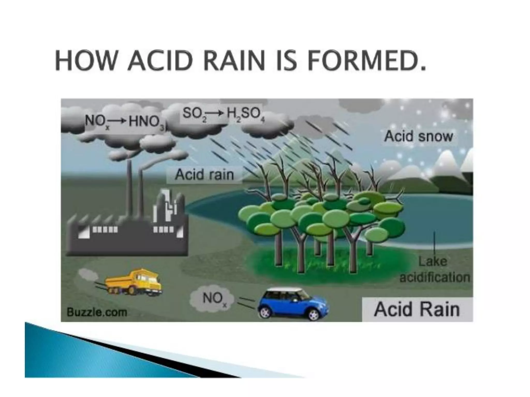 Acid rain ... | PPT