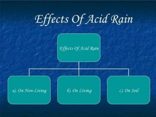 Introduction to acid rain in environmental chemistry | PDF | Chemistry ...