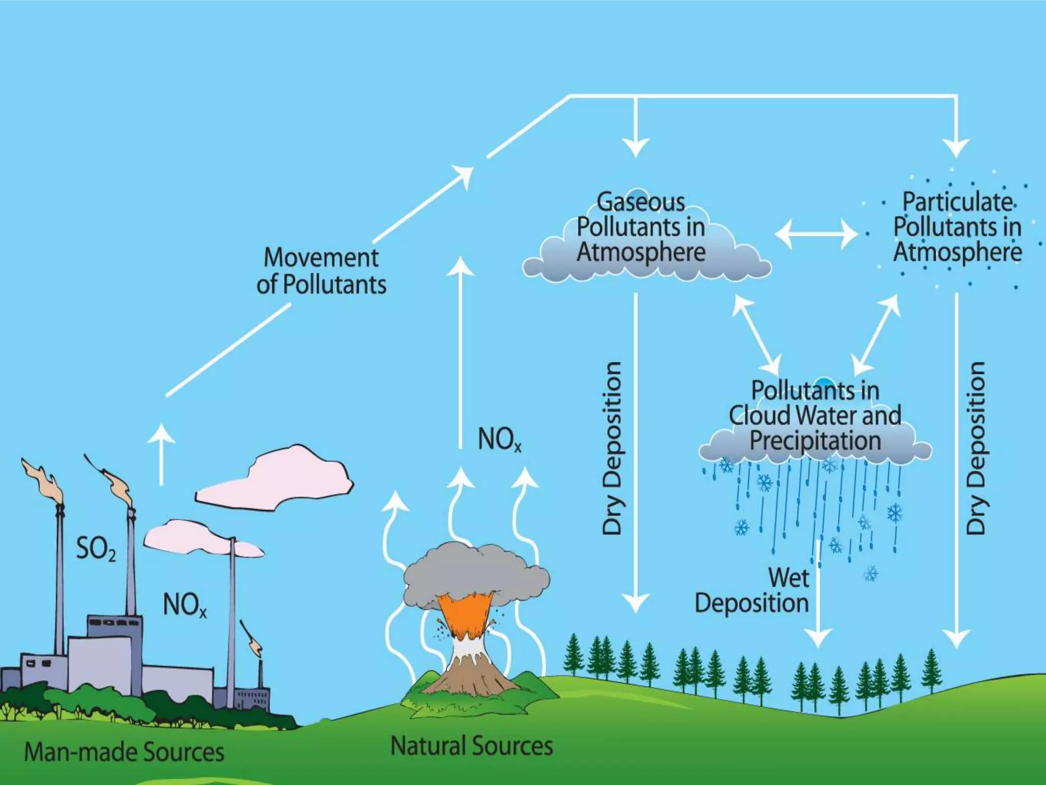 Acid rain greenhouse effect | PPTX