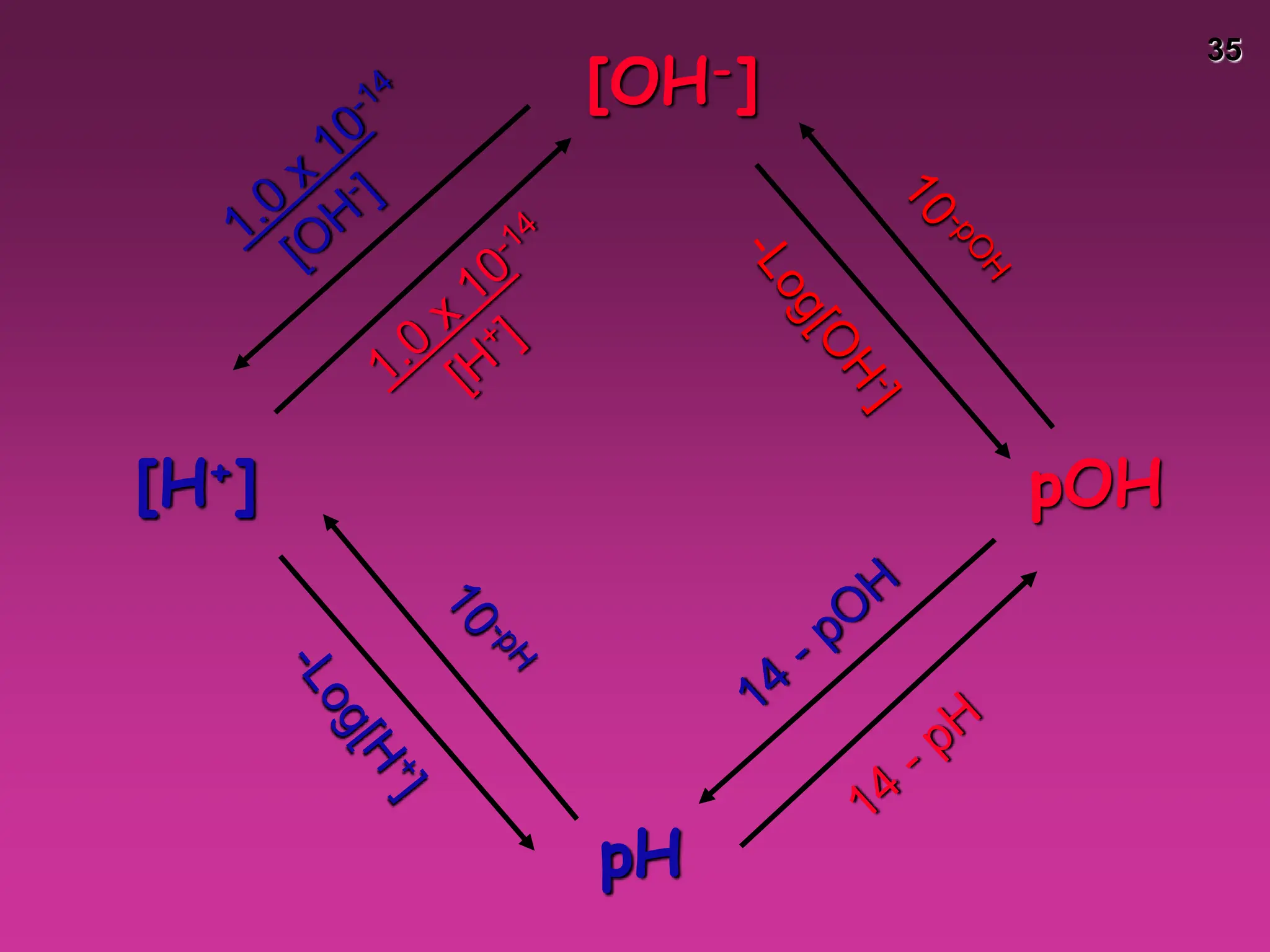 Acids-Bases-pH-PPT-2018.ppt.organic-chemistry | PPT