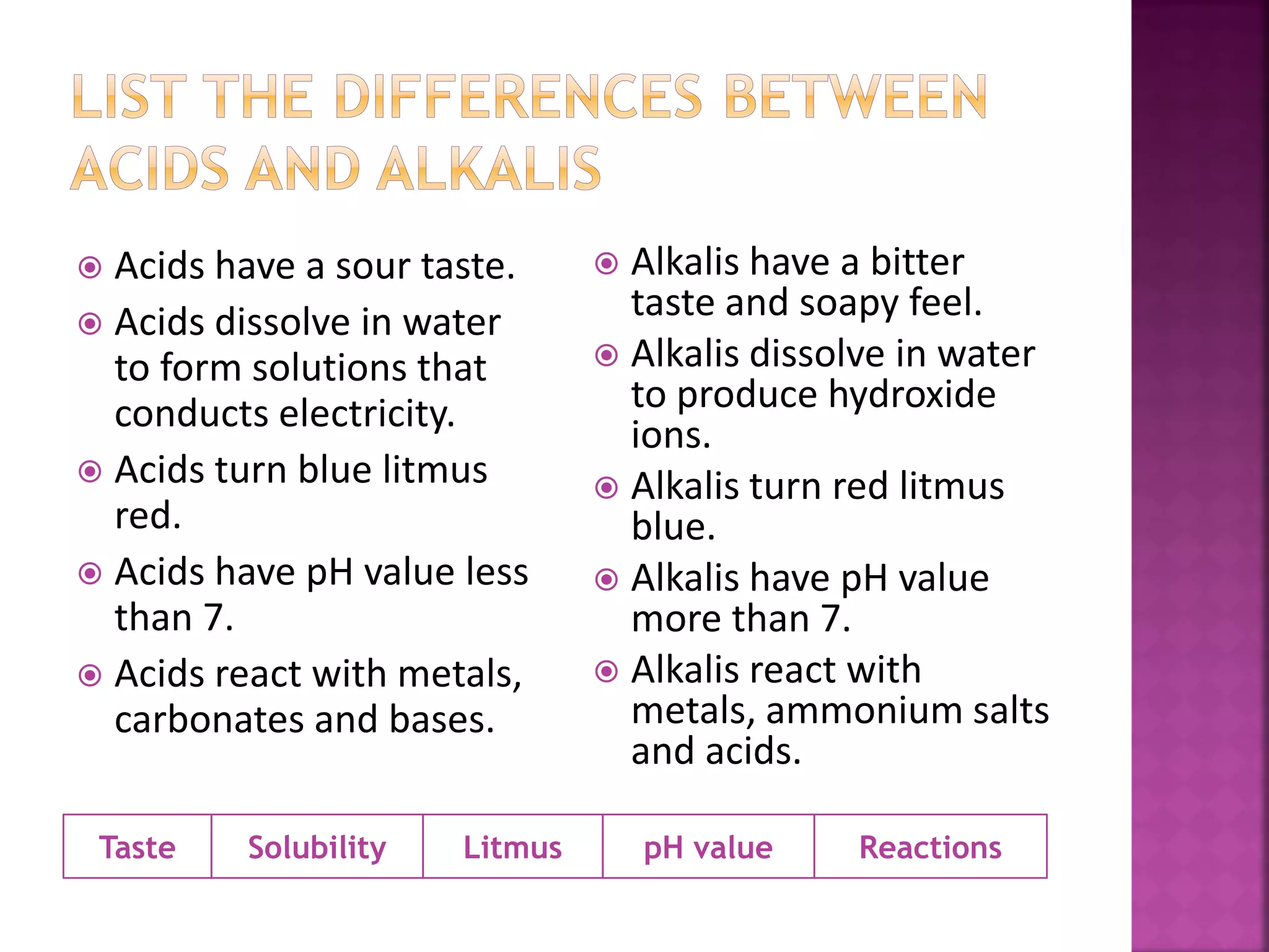Acids And Alkali | PDF
