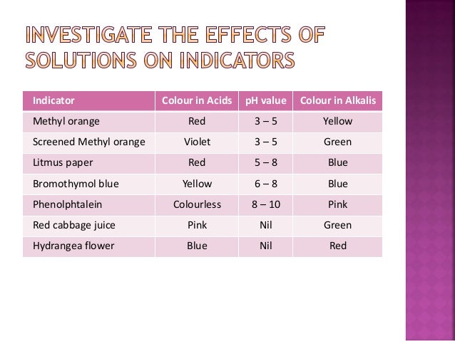 Acids And Alkali
