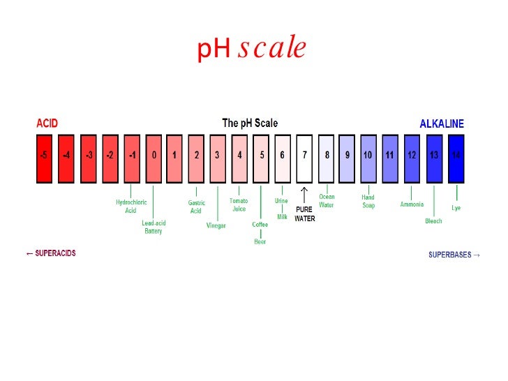Acids and bases