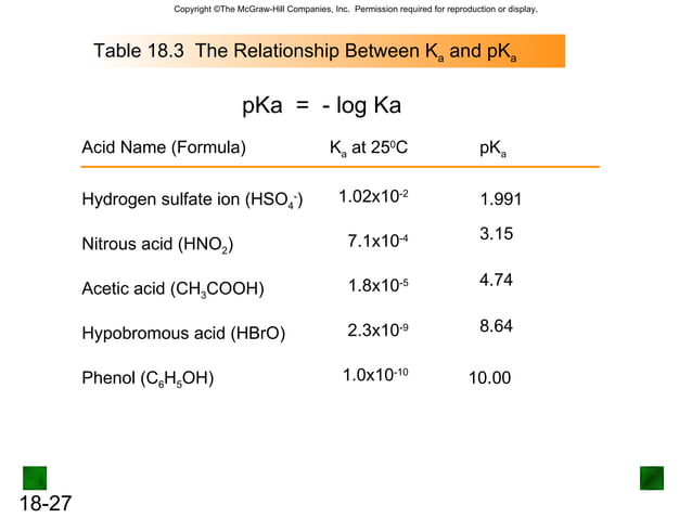 Acids and bases | PPT | Chemistry | Science