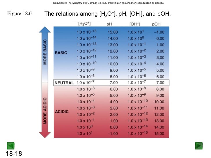 Acids and bases
