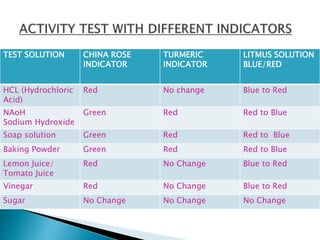 Acids and bases | PPTX