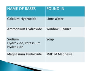 Acids and bases | PPTX