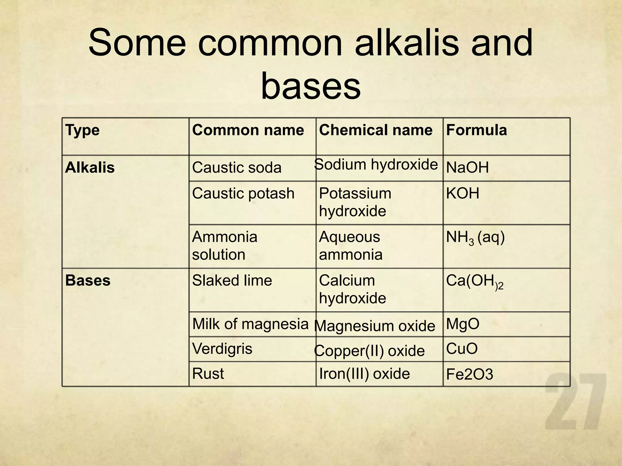 Acids, bases and salts according to the syllabus of CAIE and IGCSE | PPT