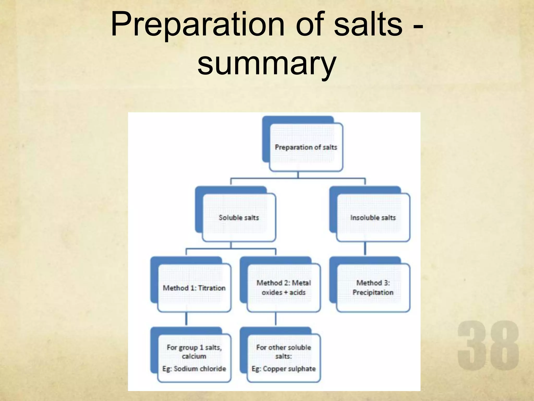 Acids, bases and salts according to the syllabus of CAIE and IGCSE | PPT