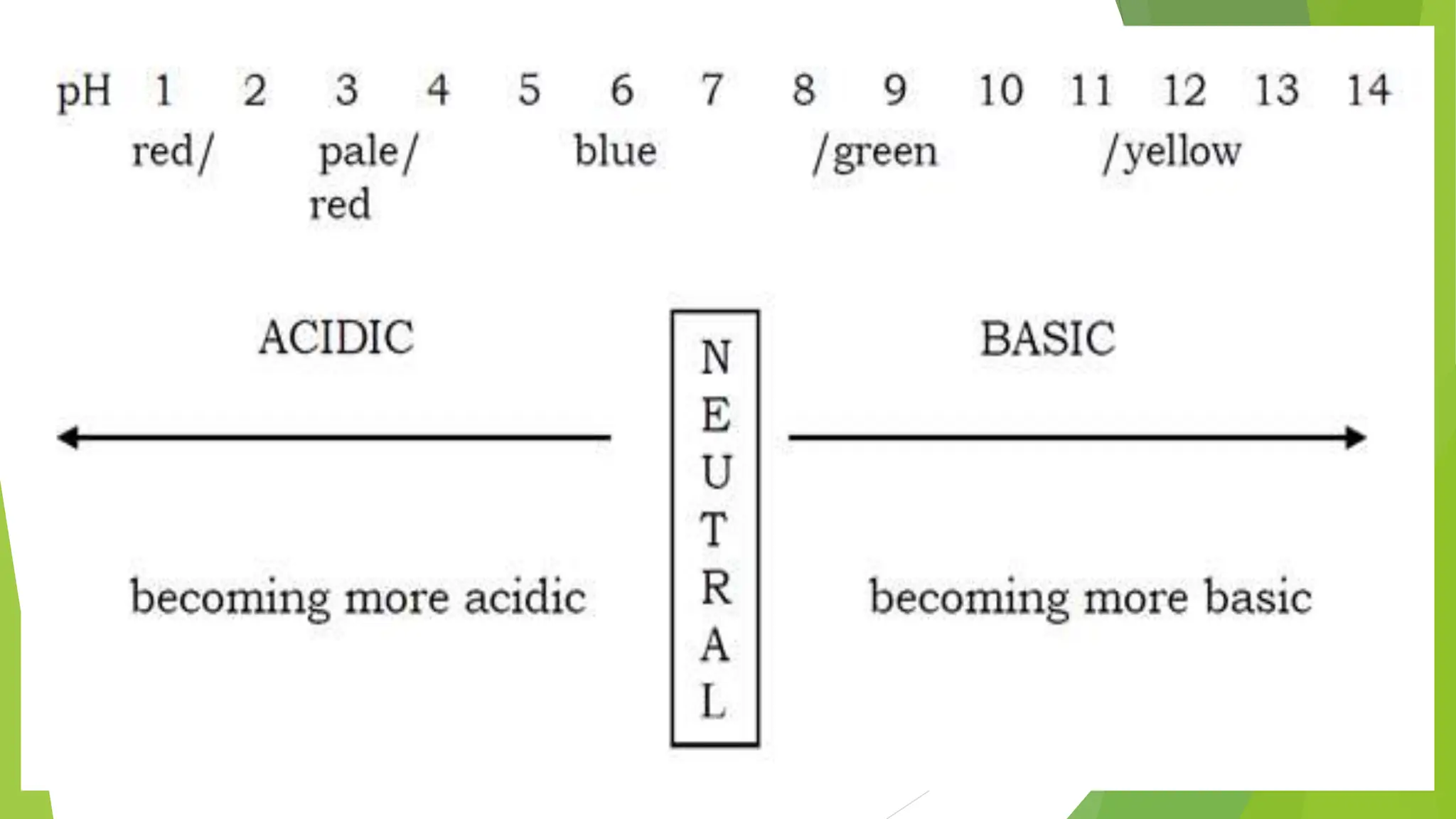 ACIDS AND BASES. Its Types and its isespptx | PPTX
