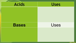 ACIDS AND BASES. Its Types and its isespptx | PPTX