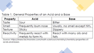ACIDS AND BASES general chemistry senior high school.pptx | Chemistry | Science