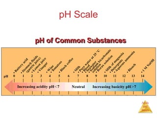 Msc zoology fourth semester Acids and Bases.ppt