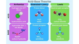 Acids and bases and their theories, pH measurement | PPT