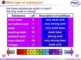Acids and Bases and use of indicators to find the nature of substances ...
