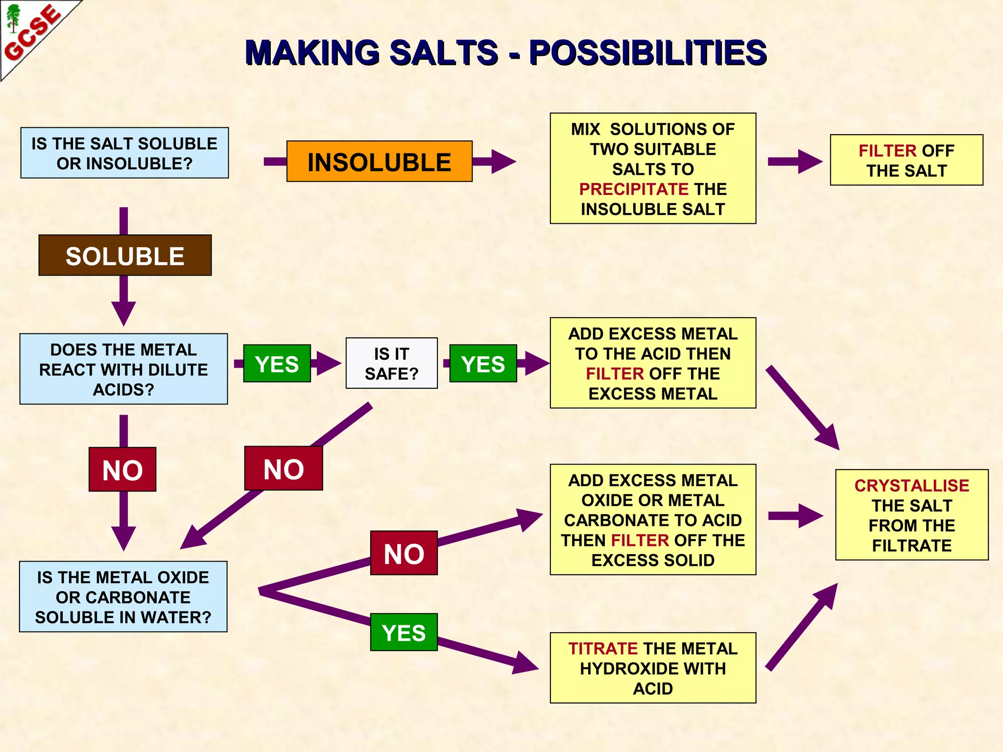 Acids, bases and salts IGCSE Chemistry | PPS | Chemistry | Science