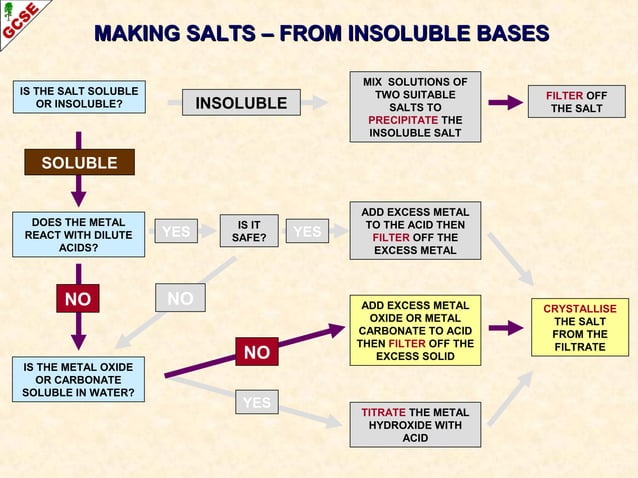 Acids, bases and salts IGCSE Chemistry | PPS | Chemistry | Science