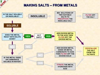 Acids, bases and salts IGCSE Chemistry | PPS