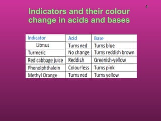 Acids, bases and salts | PPT