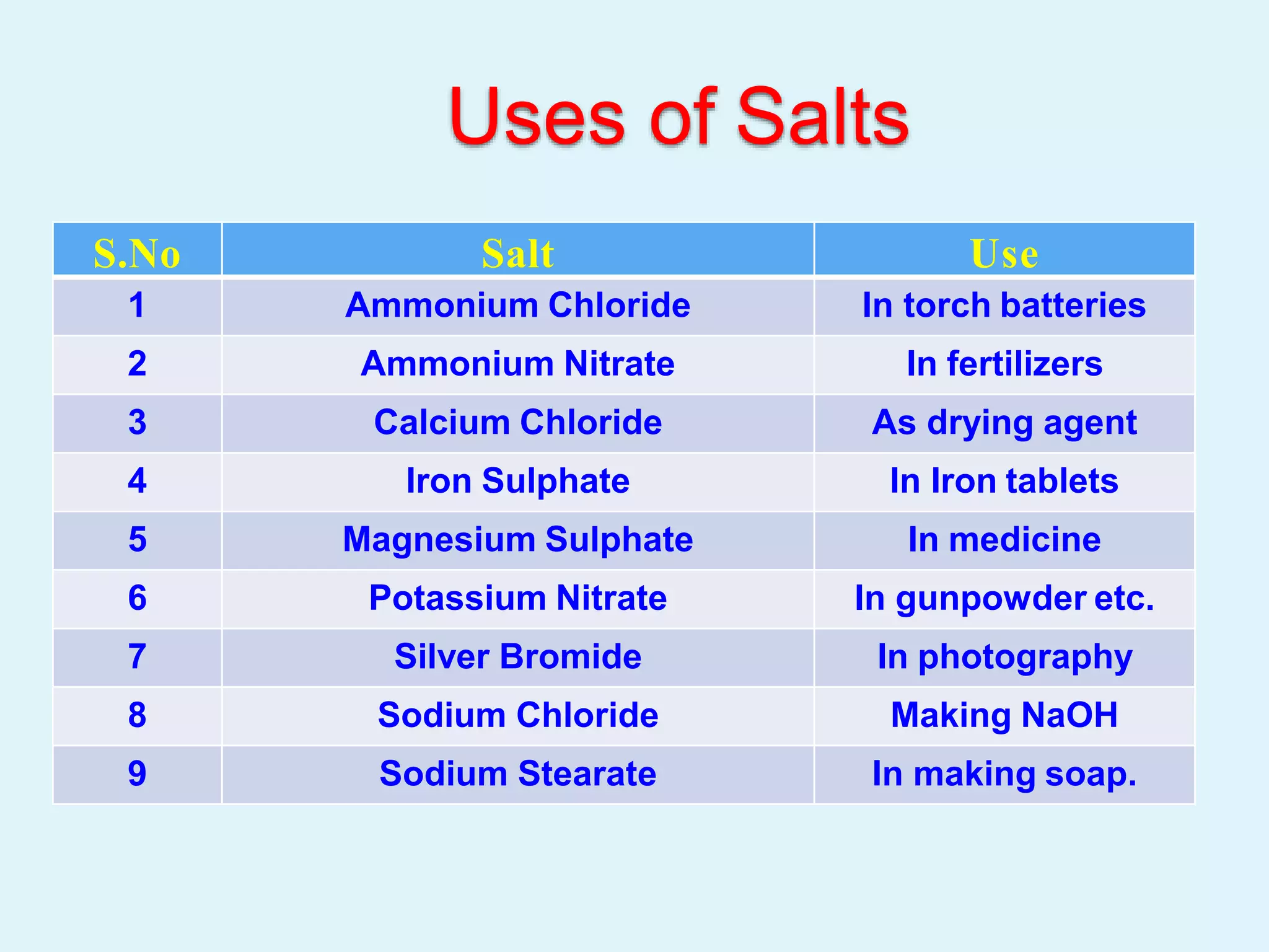 Acids, Bases and Salts | PPTX | Chemistry | Science