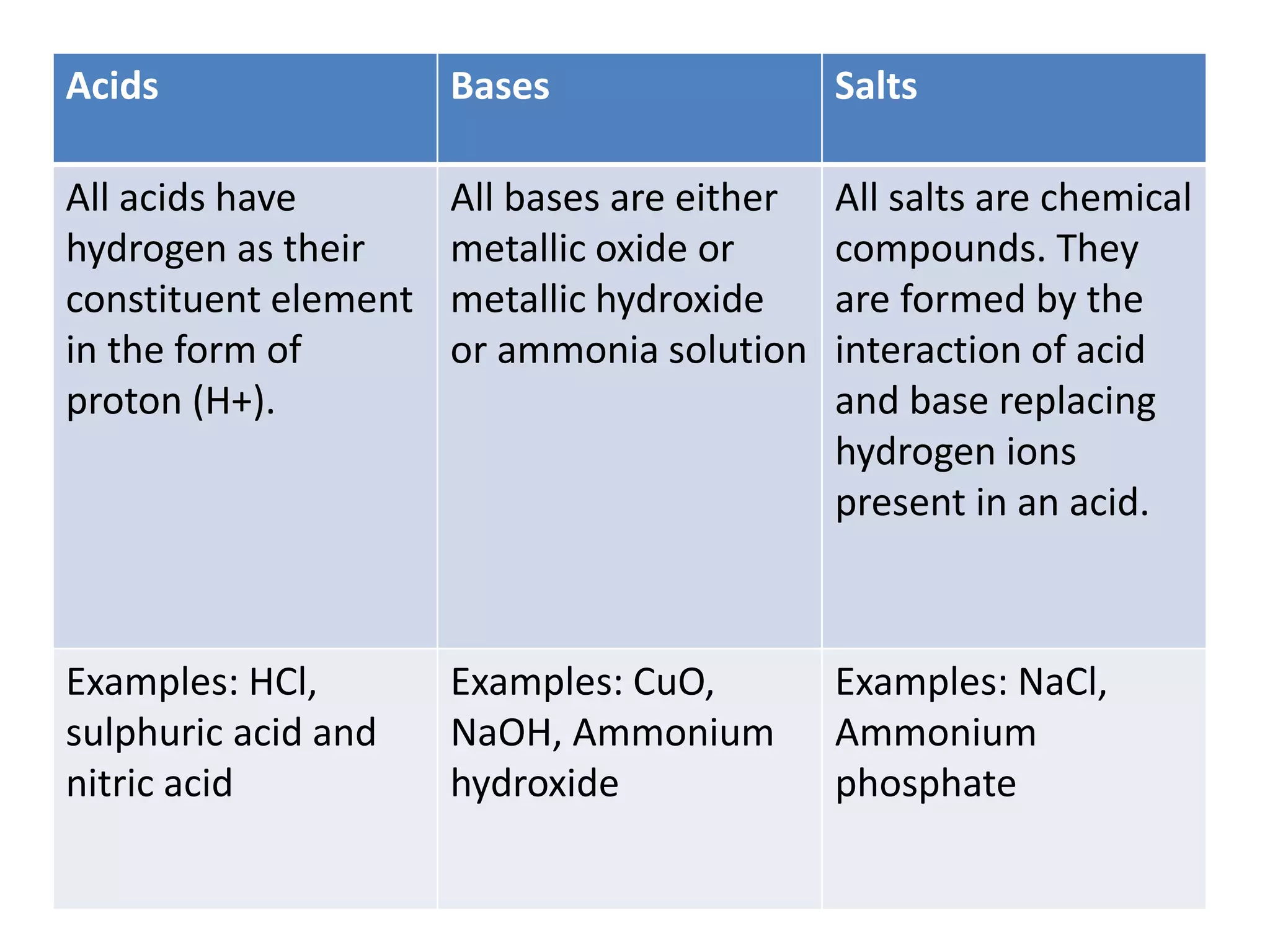 Acids, bases and salts.pptx