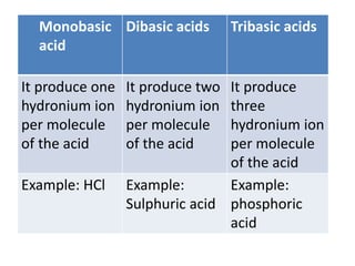Acids, bases and salts.pptx