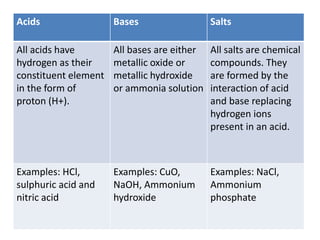 Acids, bases and salts.pptx