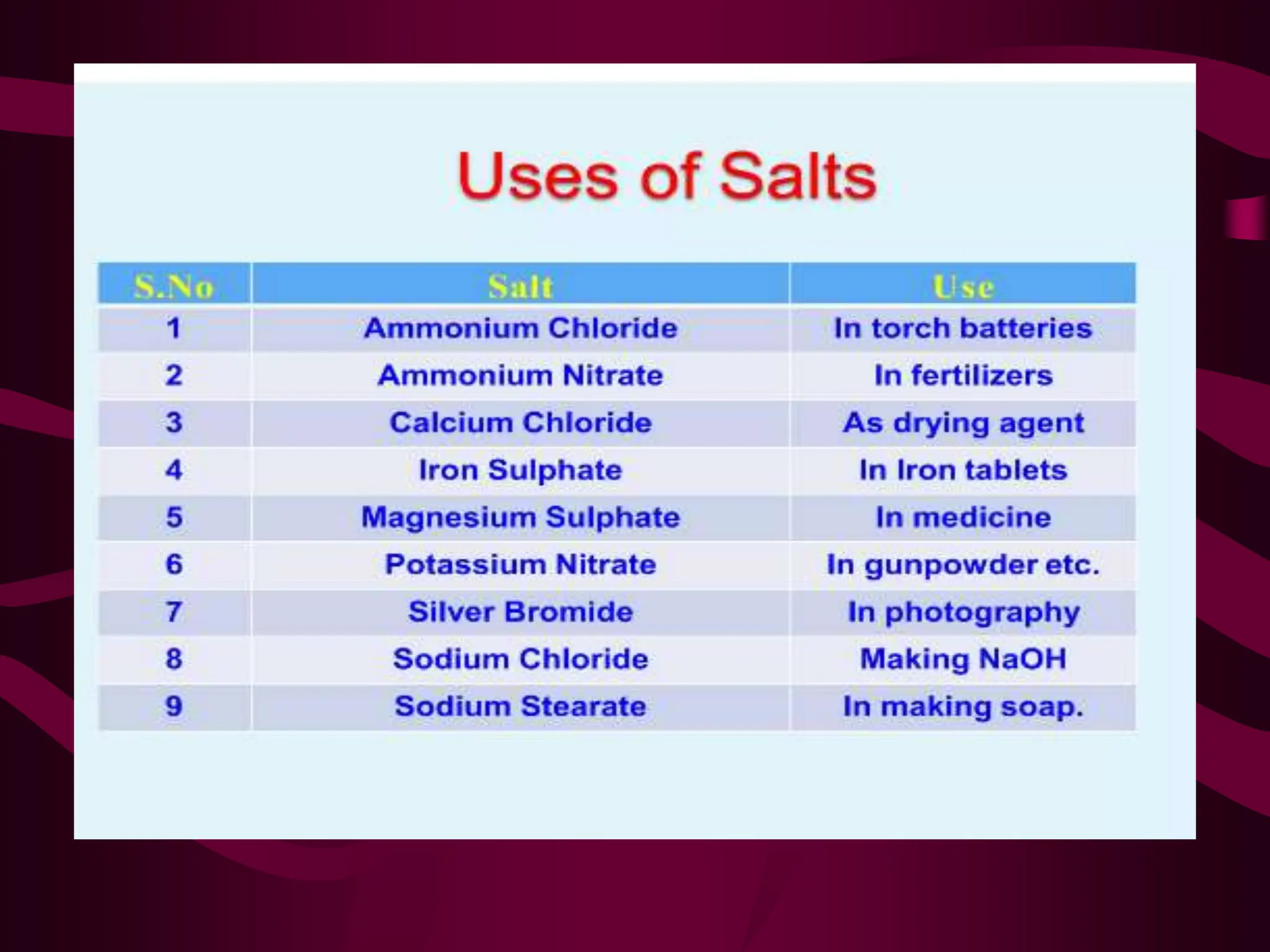 Acids Bases and Salts powerpoint , department of biochemistry | PPT