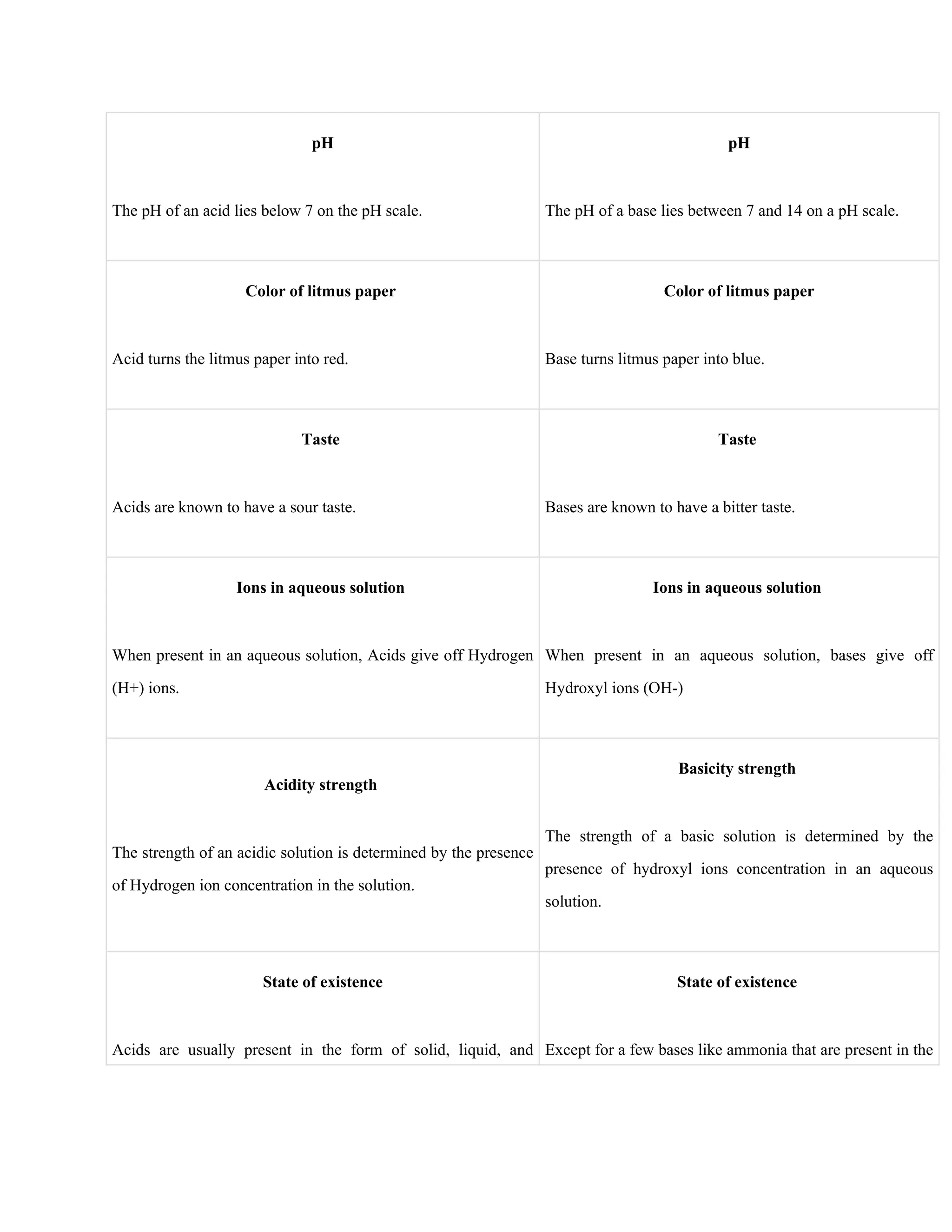 Acids Bases and Their Uses in Our Daily Life.pdf