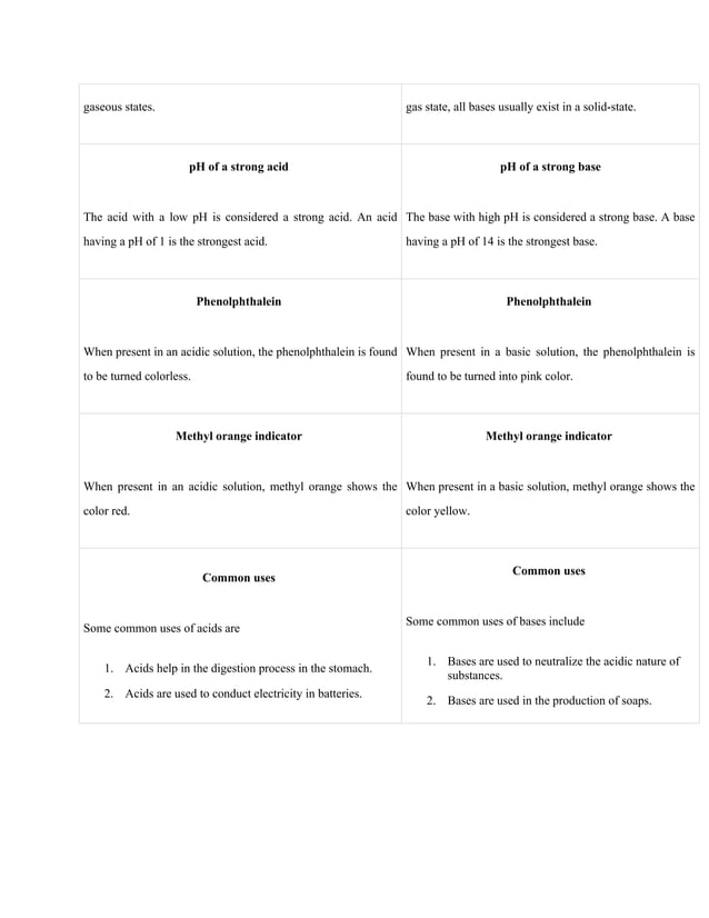 Acids Bases and Their Uses in Our Daily Life.pdf | Chemistry | Science