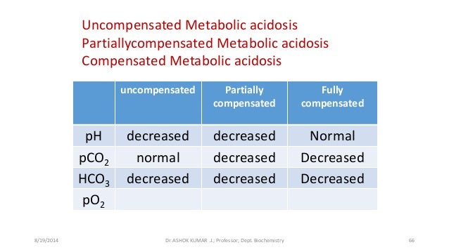 Acids bases buffers and disorders by dr. ashok kumar j