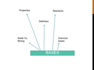 Acids, Bases and Salts (Chemistry 'O' level) | PPTX