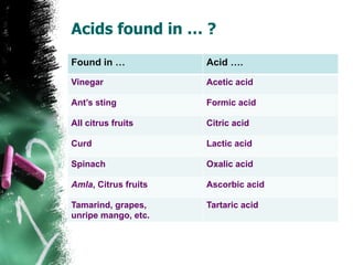 Acids Bases Salts- class 9 | PDF