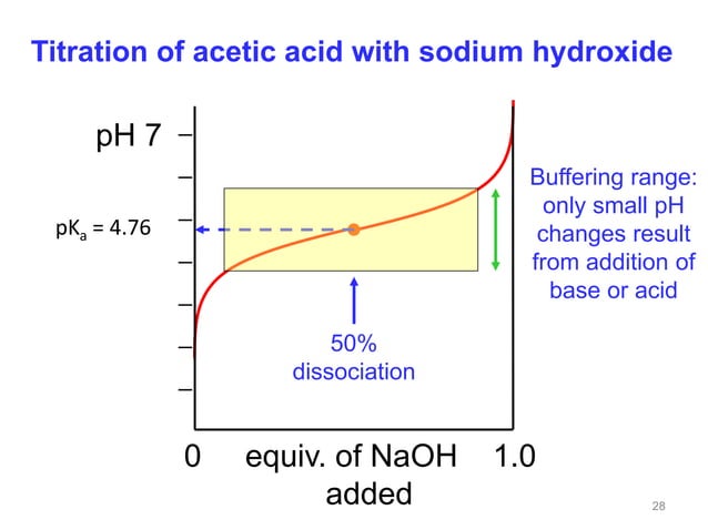 acids, pH and Buffers notes ,ceutics ,chemistry | PPT