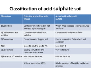 Acid SO4 soil.ppt