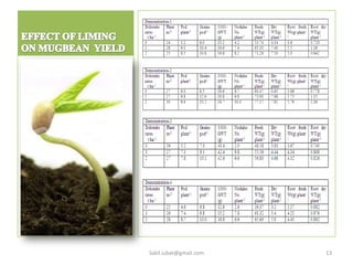 Acid soil amendment through liming | PPTX